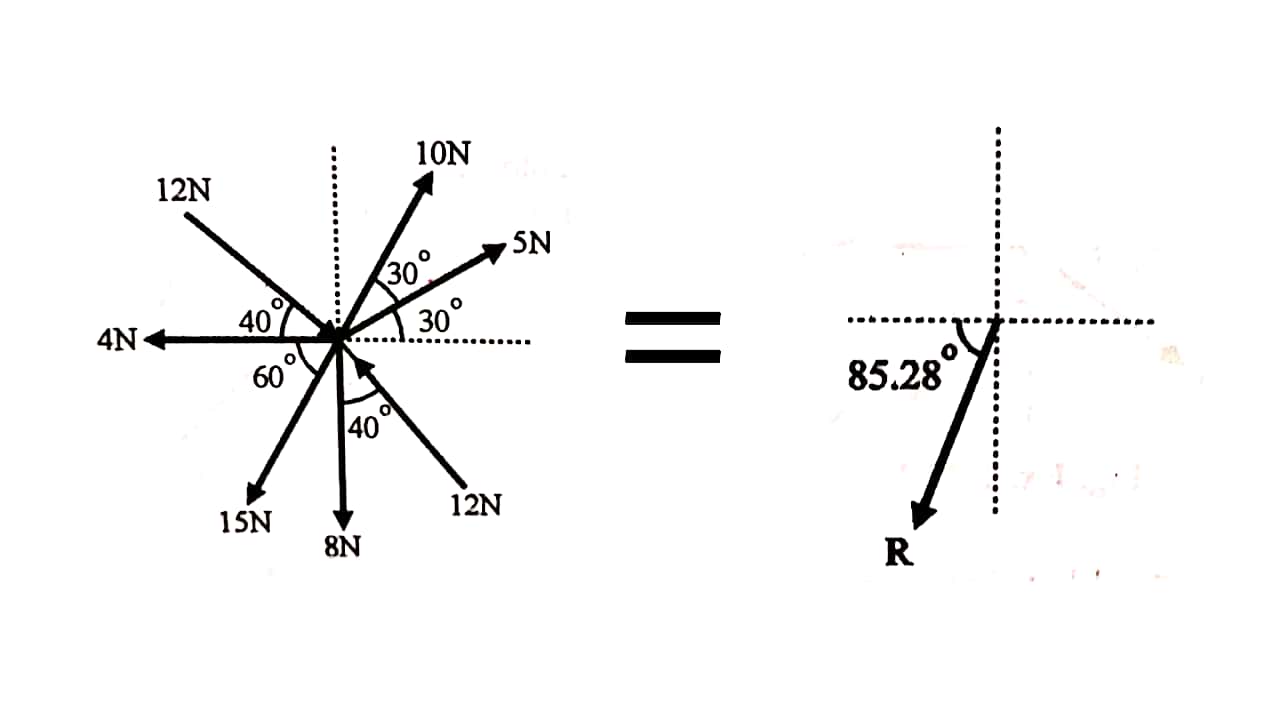Composition And Resolution Of Forces | Engineering Mechanics
