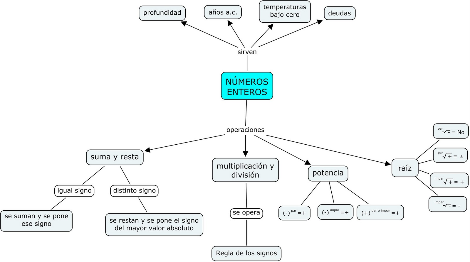 METODOLOGIA EDUCATIVA: MAPA CONCEPTUAL NUMEROS ENTEROS "CMAP TOOLS"