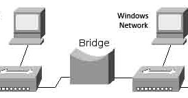 Girfa : Student Help: Bridge : Computer Network