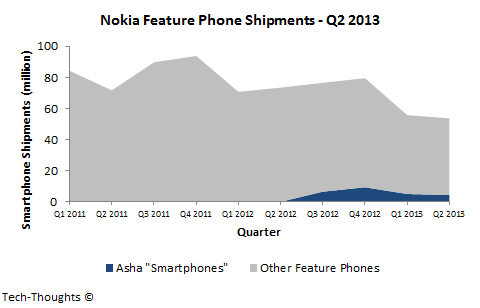 Nokia Q2 2013 Results: Smartphone & Feature Phone Strategy Still ...