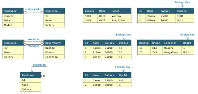 Entity Relationship (ER) Model - DBMS Tutorial 2 - BlogLearner