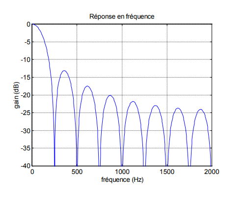 Filtrage numérique d’un signal d’évolution lente avec un microcontrôleur