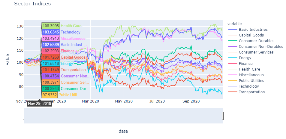 Stock Market Predictions and Visualizations