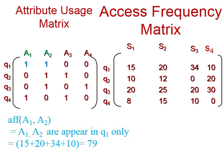 Attribute affinity in Distributed Database System