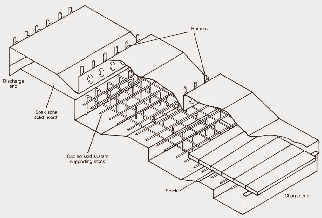 Mechanical Engineering: Pusher Type Furnaces