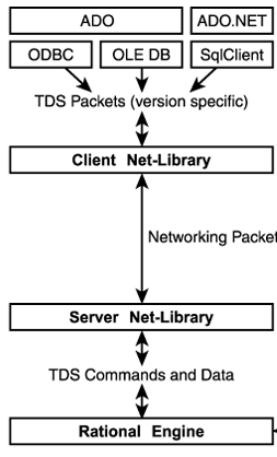 Speaking to Sql Server, sniffing the TDS protocol