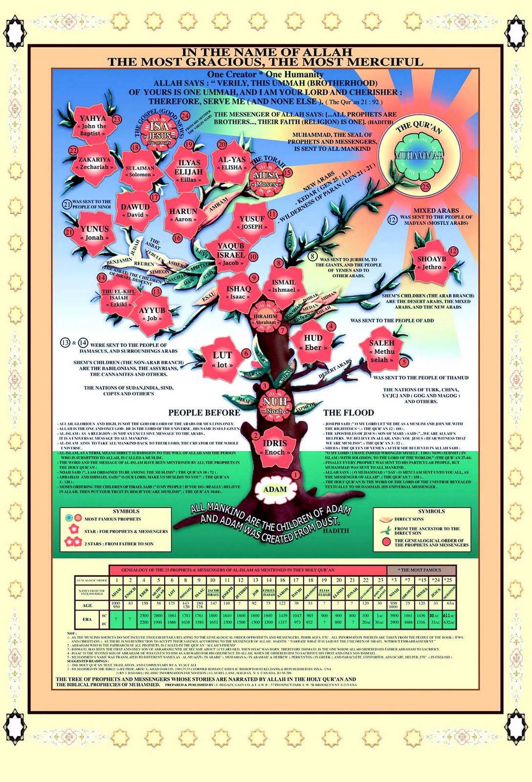 ARBOL GENEALOGICO DE LOS PROFETAS DE ALLAH