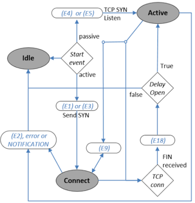 The Network Times: Border Gateway Protocol – Finite State Machine (BGP-FSM)