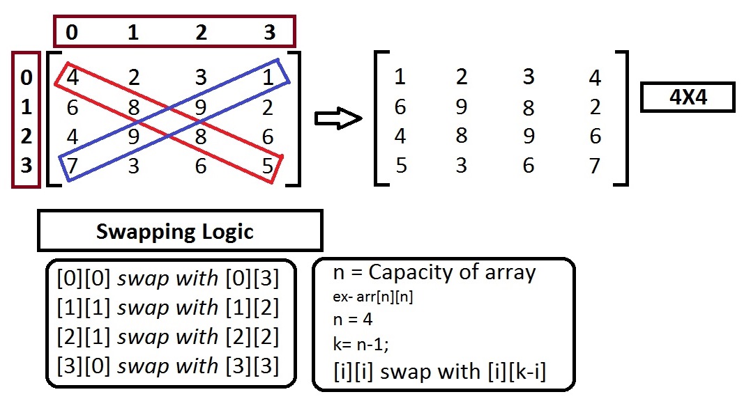 Swapping Diagonal elements of a Matrix Swapping Diagonal elements of a Matrix