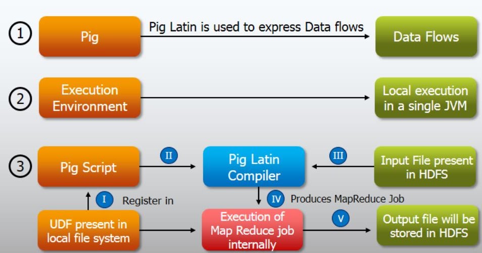 Web Snippets: Overview of Pig