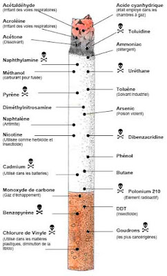 Al-Chimia Barbarilor: Elementele din compoziția chimică a țigării ...