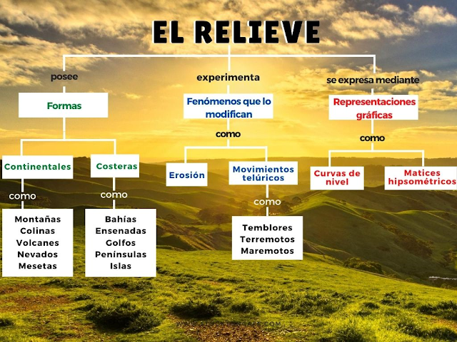 Ciencias Sociales 3°: Guía 2 - Relieve