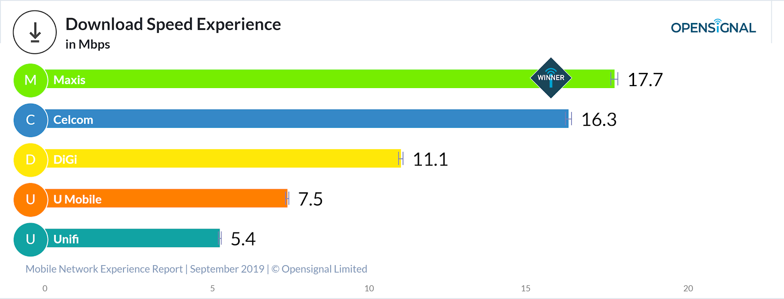 OpenSignal最新网速报告