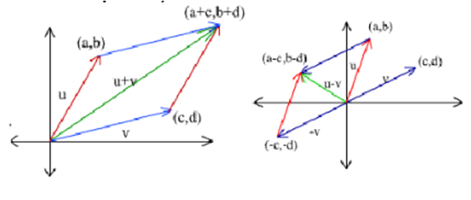 Vectores en R3: ¿Como se representa geométricamente un vector suma o ...
