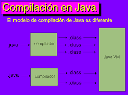 "Diferencia entre compilar, enlazar y ejecutar programas"