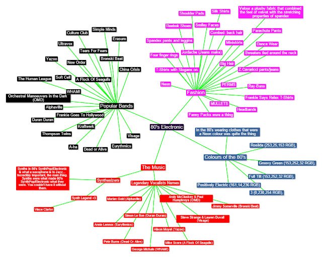 12B Alexander Dawson: Main: Selected Music Genre Mind Map