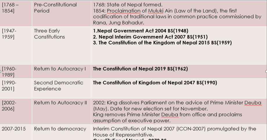 Constitutional development of Nepal