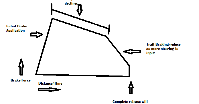 WS Speed Analytics: Brake Force Diagram