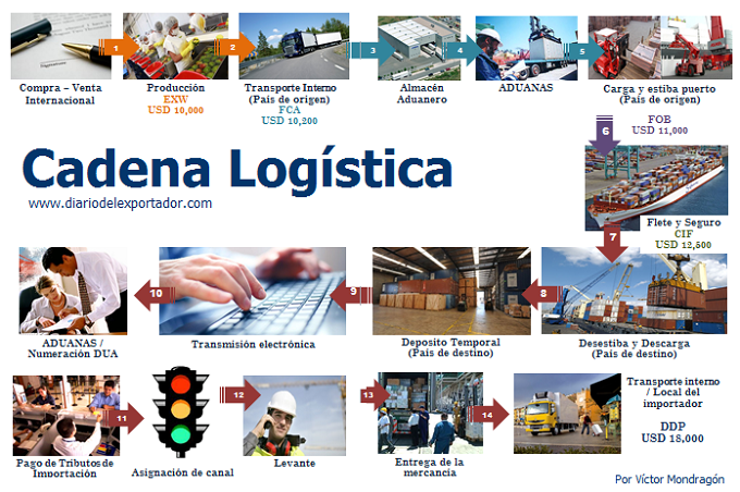 DESARROLLO DE OPERACIONES LOGÍSTICA EN LA CADENA DE ABASTECIMIENTO ...