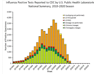 Avian Flu Diary: CDC FluView Week 12: ILI Rates Rising While Flu ...