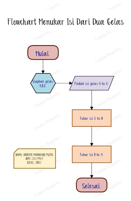 Arbiter Maharani P: Algoritma dan Flowchart 2