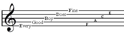 Piano Lessons: Post 1: Every Good Boy Does Fine (Deserves Fudge) and FACE