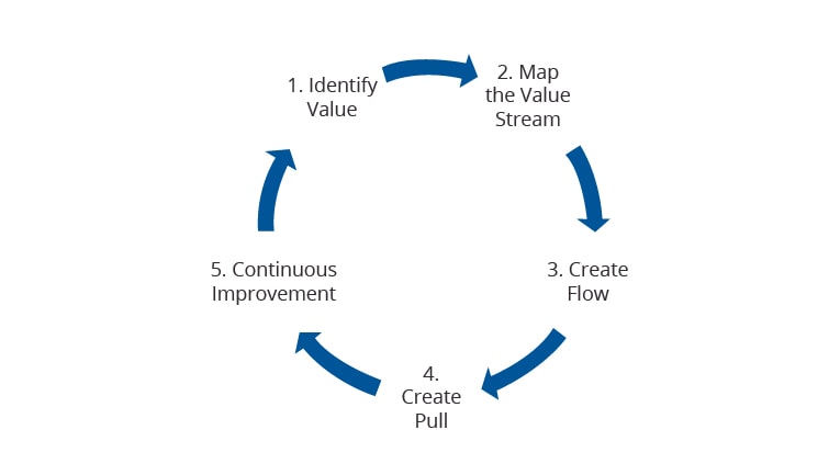 What is Lean Manufacturing? | Process News