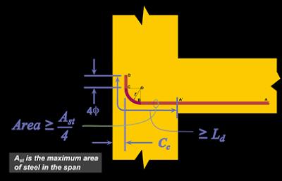 Reinforced Concrete Design: Chapter 15.10 - Curtailment of bars in frames