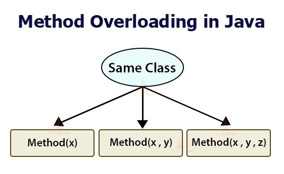 Method Overloading in Java - Coding Champions