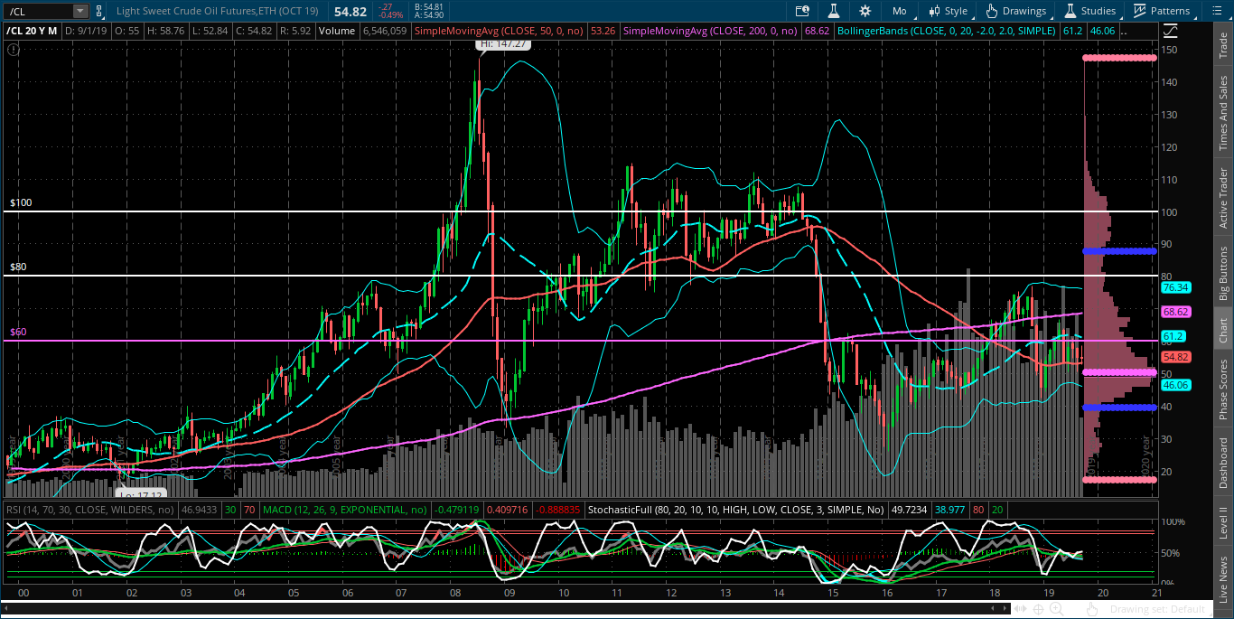 Light Crude Oil Breakout Imminent – Slope of Hope with Tim Knight