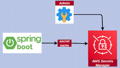 AWS Secret Manager Service as application properties with Spring boot