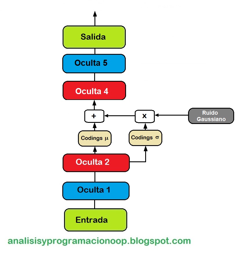 Análisis y Programación: Autoencoders IV: Autoencoders variacionales