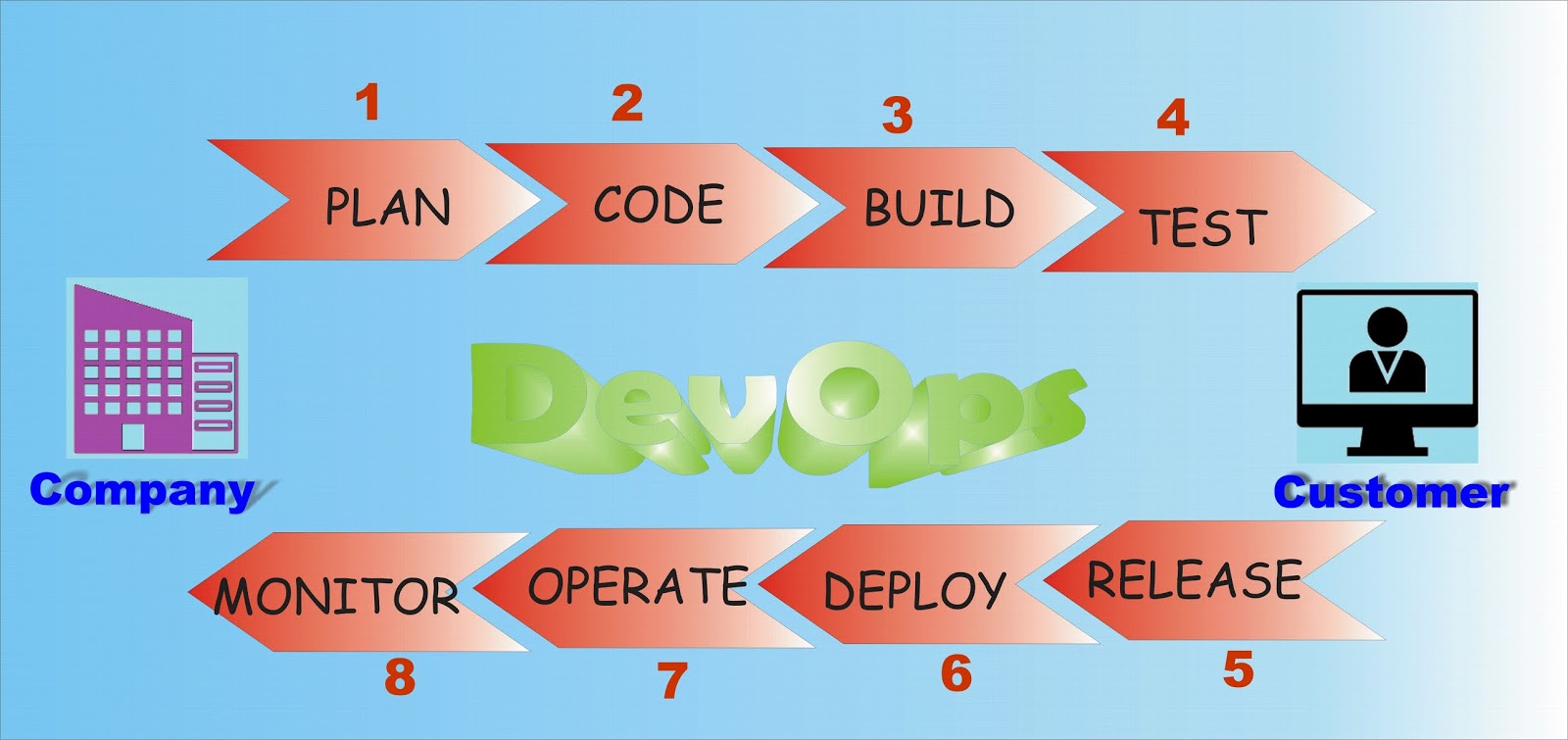DevOps fundamental tools technologies and model infrastructures