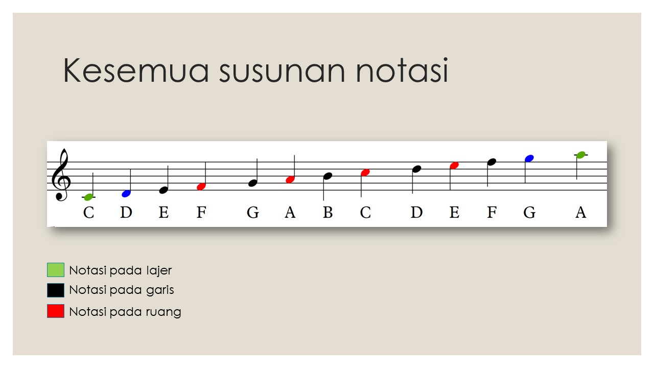 Membaca dan menulis notasi muzik