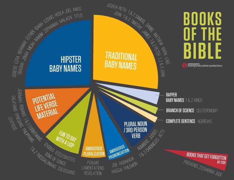 Opinionated Vicar Books Of The Bible The Baby Name Remix opinionated-vicar-books-of-the-bible-the-baby-name-remix