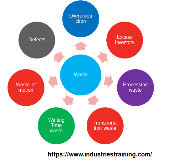 Lean manufacturing-Basics - Industrial training