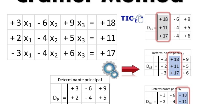 Matemáticas con Tecnología: Learn to Apply the Cramer's Method Easily