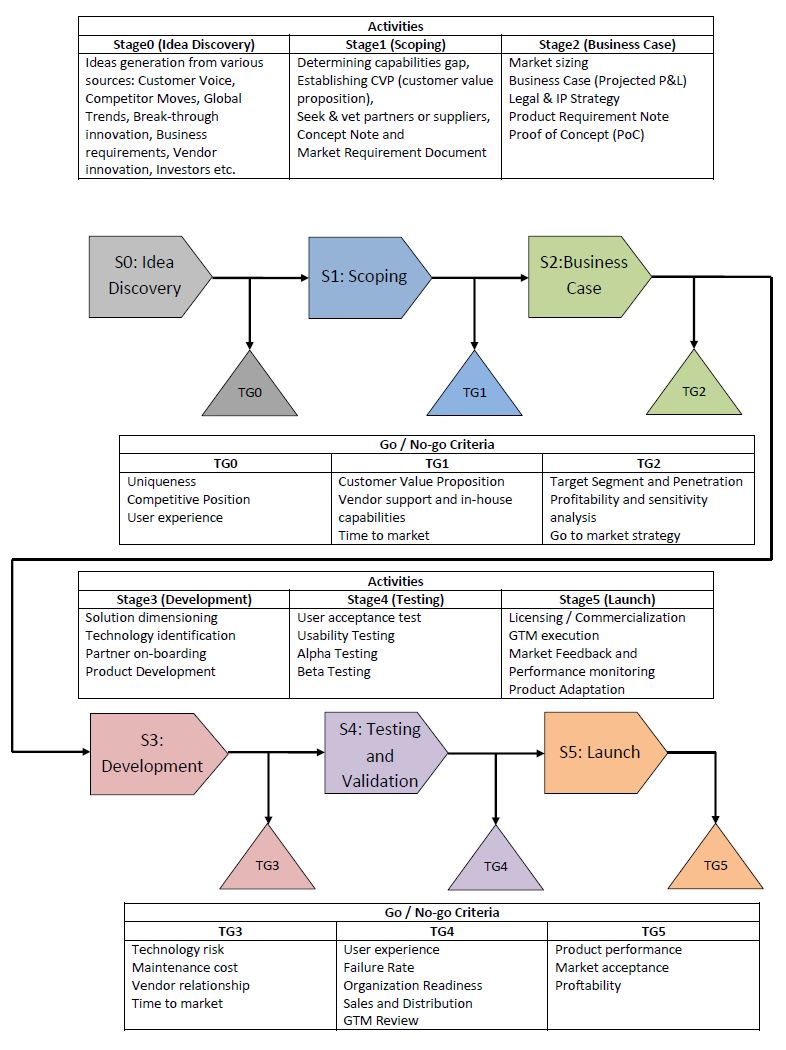 New Product Development using Stage-Gate model | Pure Product Management