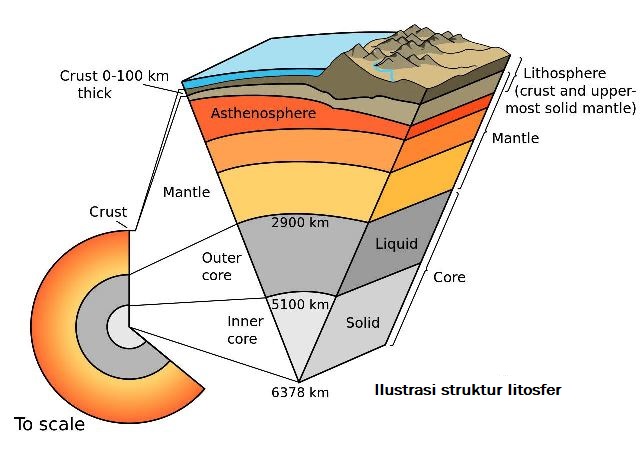 Pengertian, Struktur dan Komposisi Litosfer (Kerak Bumi) - Guru Geografi