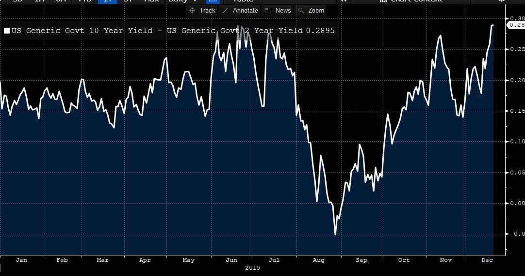 The Trend Rider: Curve steepens, puts aside recession fears.