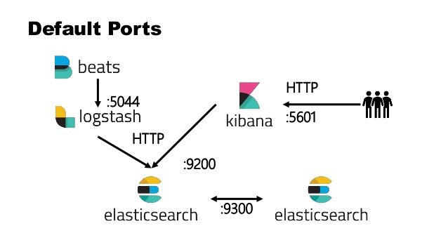 ELK Stack- Elasticsearch, Logstash and Kibana | LKDR Tech Blog