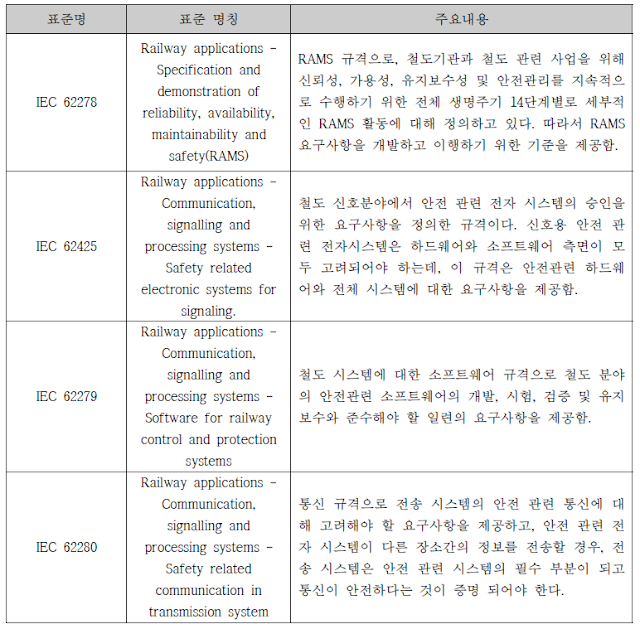 소프트웨어공학 포털 블로그: 철도 시스템에 관련된 안전 표준