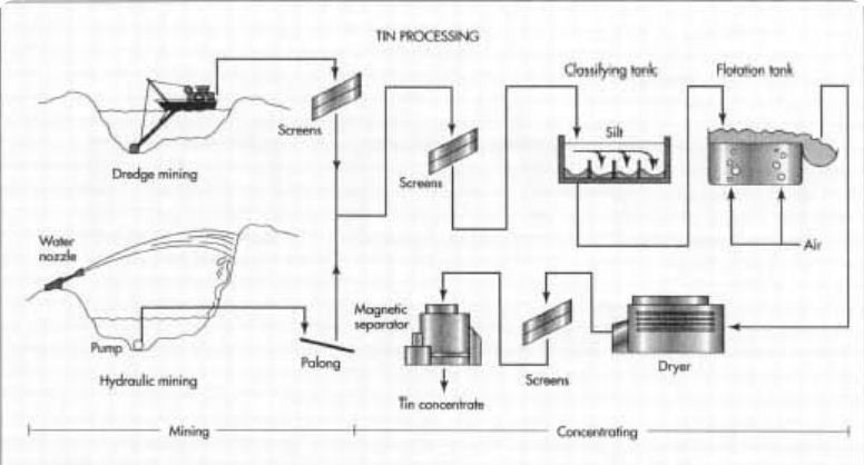 Satu Putaran: Pengolahan Bijih Timah