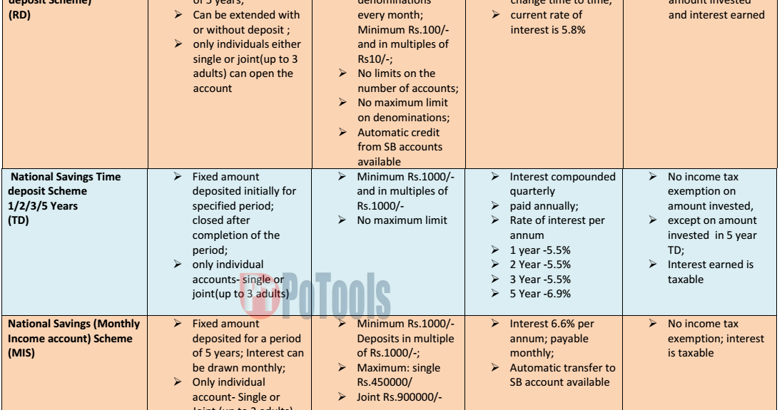 Brief Features of POSB Schemes || Rulings Compilation | PO Tools