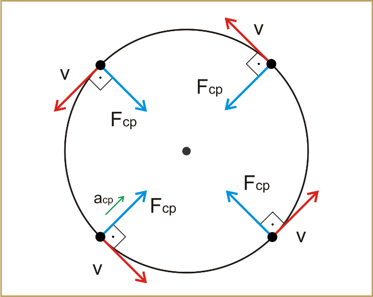 #15 - Força Centrípeta