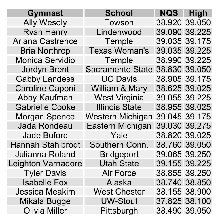 NCAA Gymnastics Statistics: Highest 2019 scorers availble in each ...