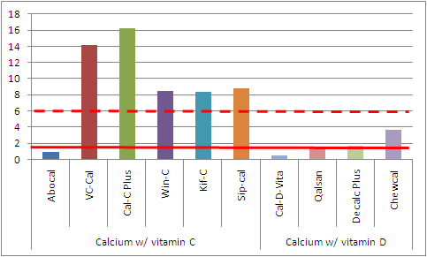 Alarmingly High Levels of Lead in Calcium Supplements: Pb Content per ...