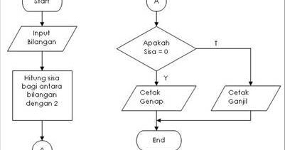 Belajar Flowchart dan Pseudocode