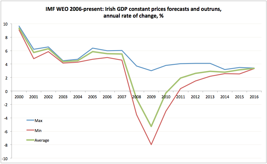 True Economics: 25/3/2012: Irish GDP and Structural Deficits ...