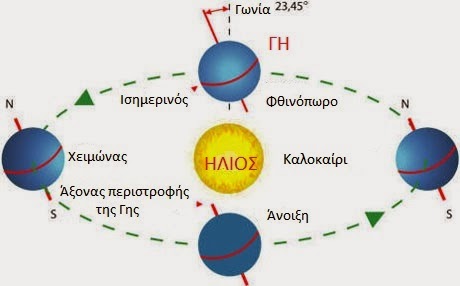 PHYSIC LESSONS: ΔΙΑΤΗΡΗΣΗ ΤΗΣ ΣΤΡΟΦΟΡΜΗΣ